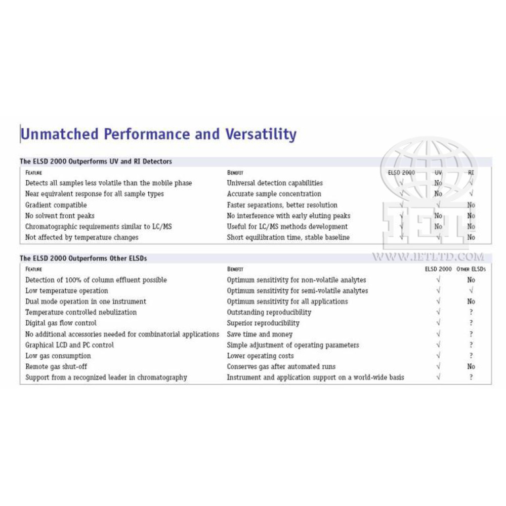 Refurbished Alltech ELSD 2000 Evaporative Light Scanning Detector - IET ...